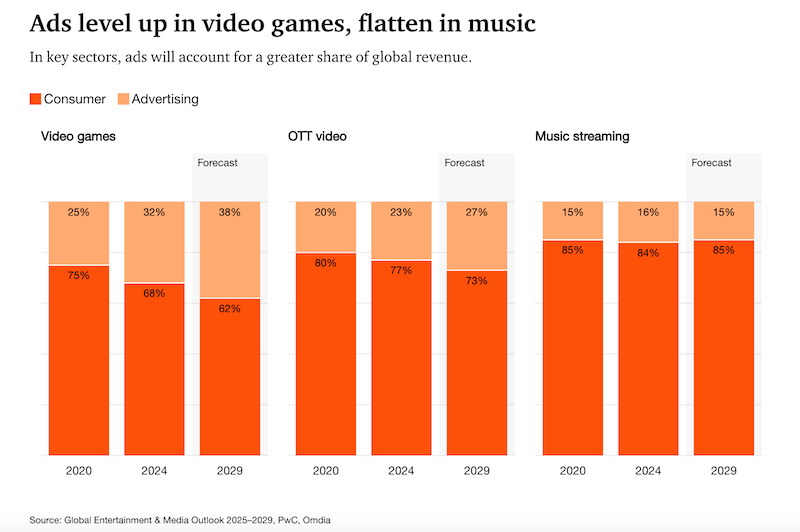 From Streams to Superfans: How Gaming Creators Leverage New Business Models